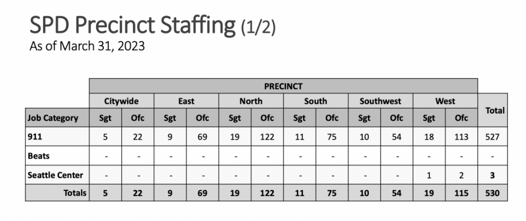 West Seattle Blog… | POLICE STAFFING: Southwest Precinct rebounds from ...